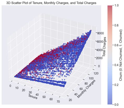 Analyzing Customer Churn In The Telecom Industry Insights Strategies And Predictive Modeling For