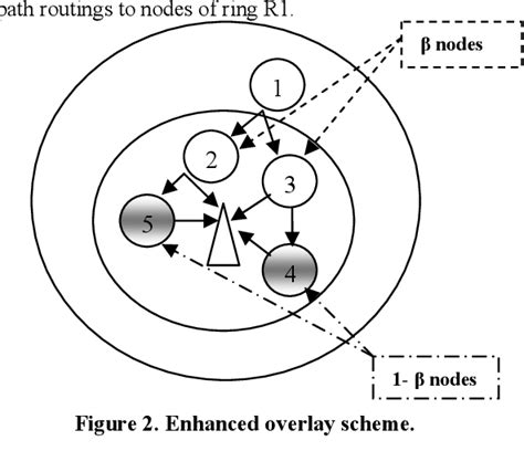 Figure 1 From A Novel Energy Efficient Routing Approach Using Multipath Ring Routing And