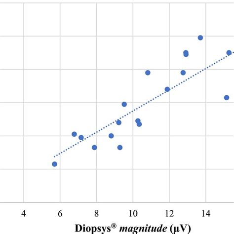 Relationship Between Diopsys® Fixed Luminance Flicker Magnitude µv Download Scientific