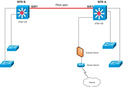 Solved Best LAN Network Architecture Cisco Community