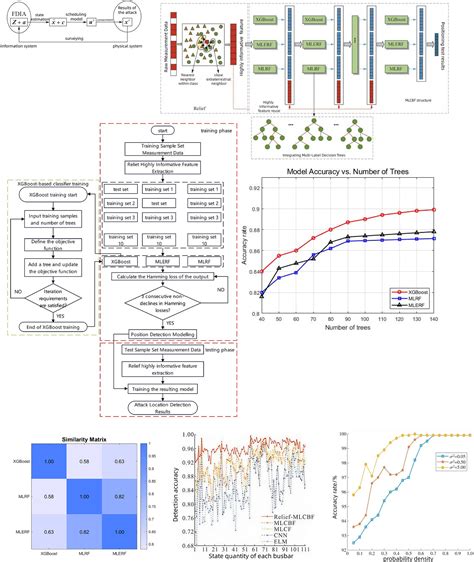 Localization Detection Of False Data Injection Attacks In Novel Energy