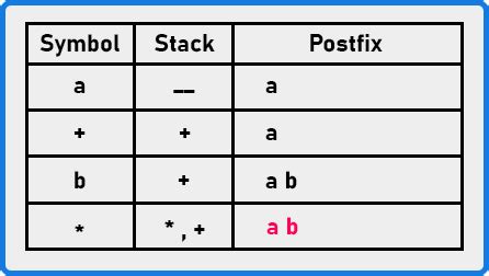 Infix To Postfix Using Stack In C Dot Net Tutorials
