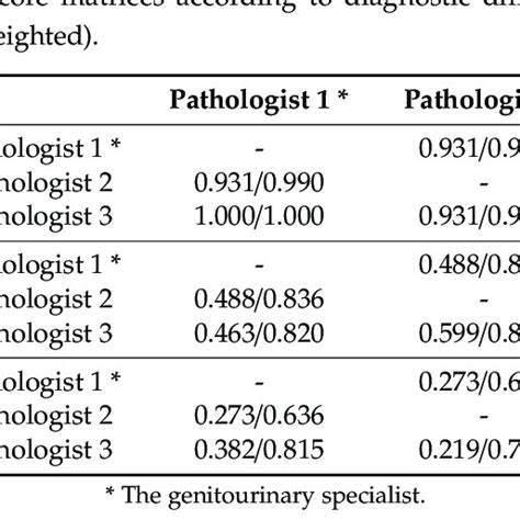 Cohens Kappa Coefficient Matrices According To Diagnostic Difficulty Download Scientific