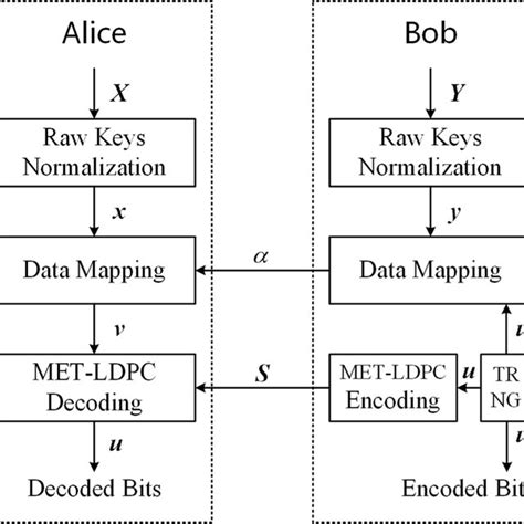 schematic of multidimensional reconciliation based on met ldpc codes