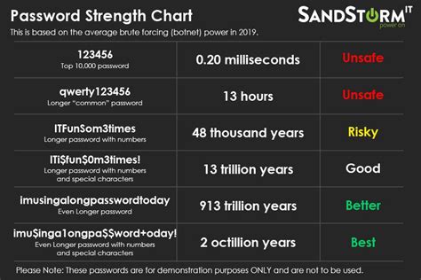 What Makes A Strong Password Sandstorm It