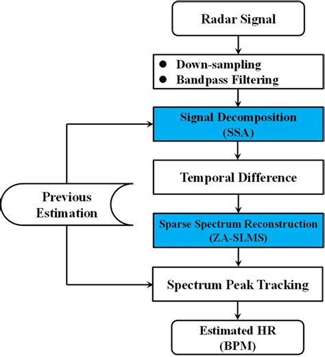 Flowchart Of The Conventional Method Of Hr Estimation Download