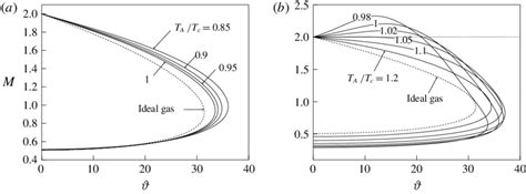 Variation Of The Mach Number With The Wave Deflection Angle Across Download Scientific Diagram