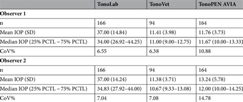 Summary Of IOP Results Of Both Observers Measurements Performed In Download Scientific Diagram
