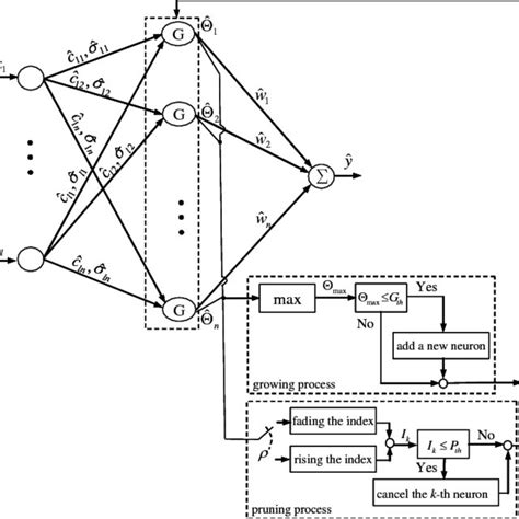 Dynamic Rbf Network Download Scientific Diagram