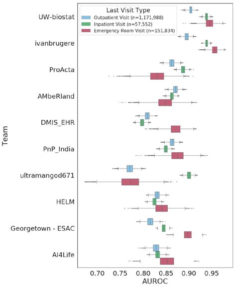 Bootstrapped Distributions N10000 Of The Top 10 Model Aurocs Broken Download Scientific