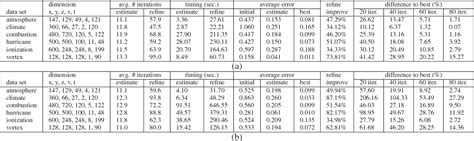 Table 1 From Identifying Nearly Equally Spaced Isosurfaces For Volumetric Data Sets Semantic