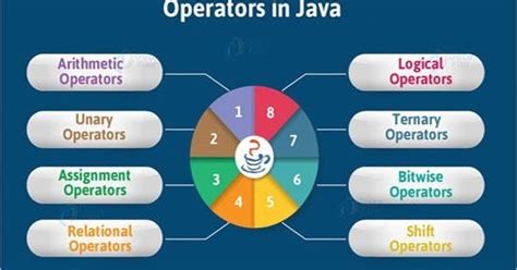 Java Jumpstart: Mastering Java Operators | by Sameer Bramhecha | May ...