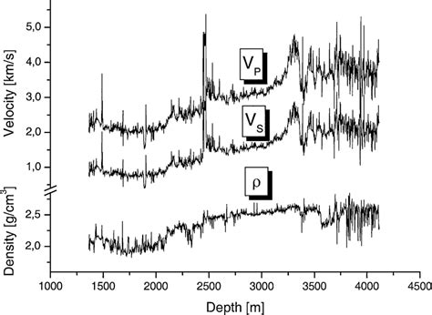 Plot Of The Well Logs Download Scientific Diagram