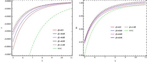 Evolution Of The Tensor To Scalar Ratio R Left Panel And The Spectral