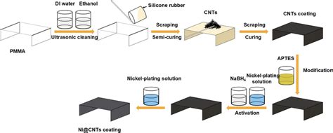 The Flowchart For Sample Preparation Download Scientific Diagram