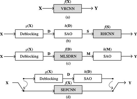 Figure 1 From A Switchable Deep Learning Approach For In Loop Filtering