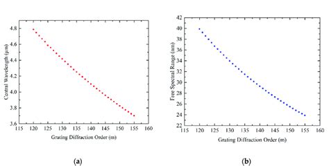 Plots Of Central Wavelength Free Spectral Range And Diffraction Download Scientific Diagram