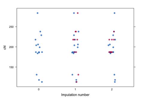 Multivariate Imputation By Chained Equations • Mice