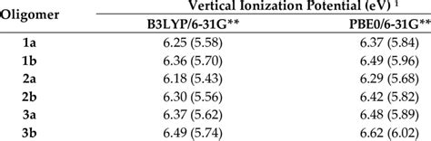 Dft Calculated Vertical Ionization Potentials Download Scientific