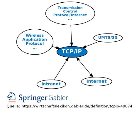 Tcpip • Definition Gabler Wirtschaftslexikon