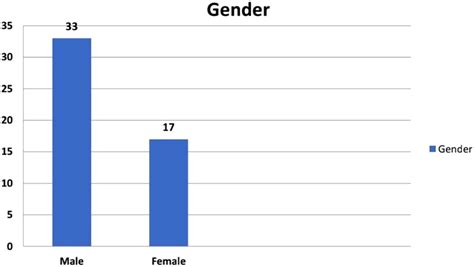 Ratio Of Male To Female Patients XaxisGender YaxisNumber Of Download Scientific Diagram