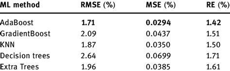 Relative Mass Density Prediction Performance Using Dif Ferent Ml Download Scientific Diagram
