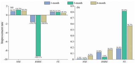 Runoff Prediction In Different Forecast Periods Via A Hybrid Machine Learning Model For Ganjiang