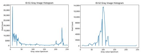 adaptive gaussian and double thresholding for contour detection and