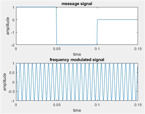 Digital Communications Frequency Modulation Of M T In MATLAB Signal Processing Stack Exchange