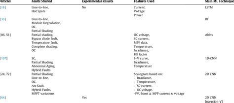 Ml For Fault Detection Articles Download Scientific Diagram