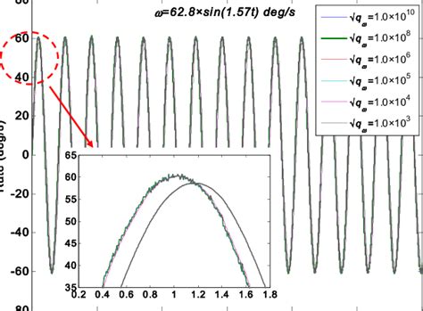 test results of the virtual gyroscope by the direct estimated kf model