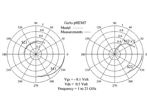 Modeled And Measured S Parameters For The Gaas Phemt Are Compared The Download Scientific
