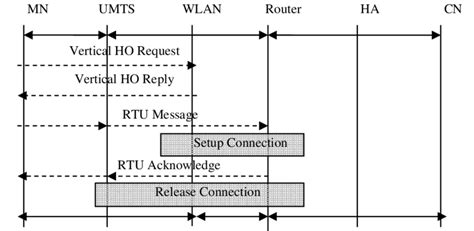 Flow Chart Of Mn Handoff From Umts To Wlan In The Same Administrative Download Scientific