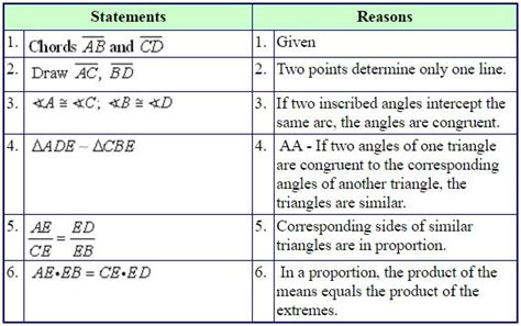 Rules For Dealing With Chords Secants Tangents In Circles Cbse Library