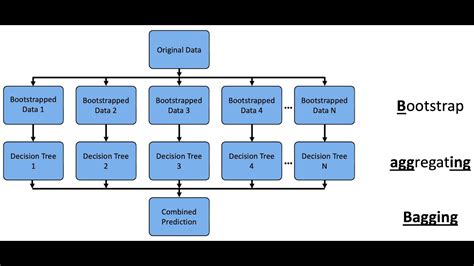 Understanding Random Forest using Python (scikit-learn) - YouTube