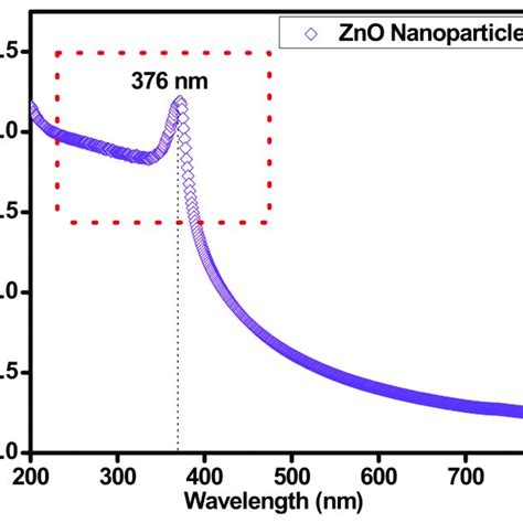 Xrd Spectrum Analysis For Sonochemically Synthesized Zno Download