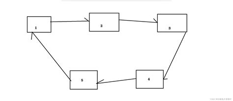 数据结构和算法02 约瑟夫环问题看这篇就够了！！！约瑟夫问题 Csdn博客