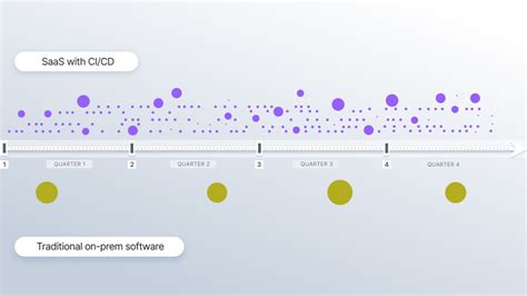 Continuous Software Delivery
