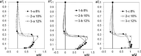 —normalized Streamwise Velocity Profiles At A Cross Section 14 B