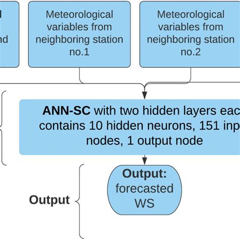Structure Of The Ann Sc With The Input Features From 1 Target Station