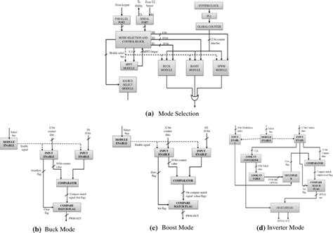 Fpga Bocks For Mode Selection Mppt And Spwm Control Download