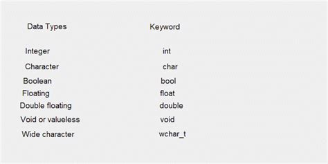 Data Types And Modifiers In C The Coding Shala