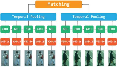 Figure 1 From Deep Spatio Temporal Network For Accurate Person Re Identification Semantic Scholar