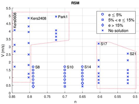 Error With The Standard Rsm Without ψ 1 Or ψ 2 Download