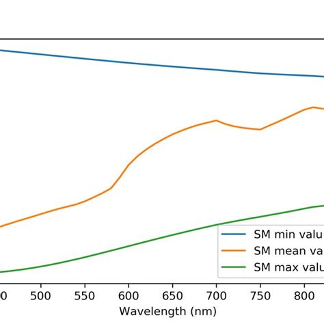 example spectra produced by the used stochastic model minimum mean