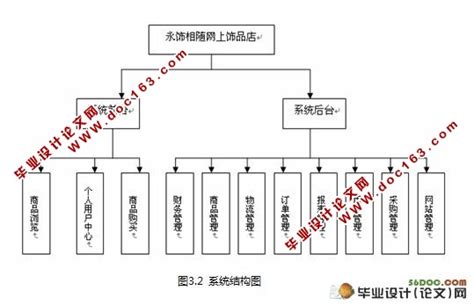 基于b2c的网上饰品店系统的设计与实现mysqljavaweb毕业设计论文网 基于b2c的网上饰品店系统的设计与实现mysqljavaweb毕业设计论文网