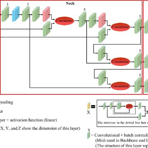 Yolov4 Model The Backbone And Neck Are Used For Feature Extraction And Download Scientific