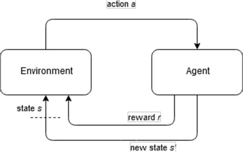 2 Interaction Between Agent And Environment In A Markov Decision Process Download Scientific