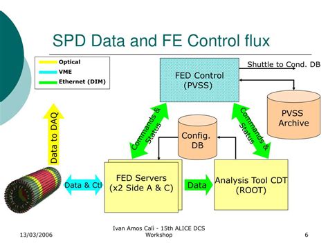 PPT SPD DCS Status Report PowerPoint Presentation Free Download ID 5002152