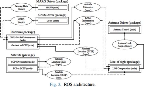 Figure 3 From A Satcom On The Move Phased Array Antenna Tracking